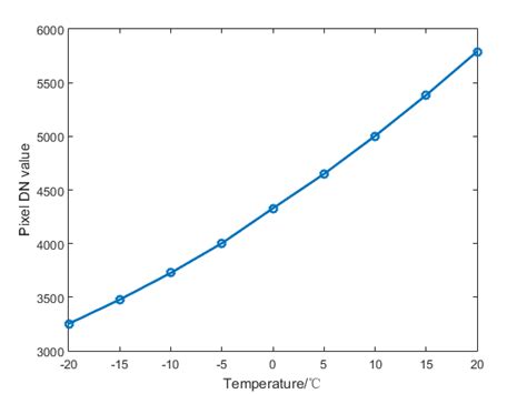relationship between digital number dn value of the image and the