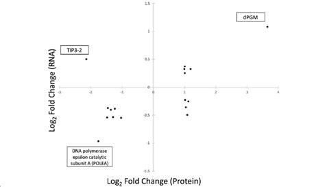 Genesproteins Differentially Expressed In Both Transcript And Protein