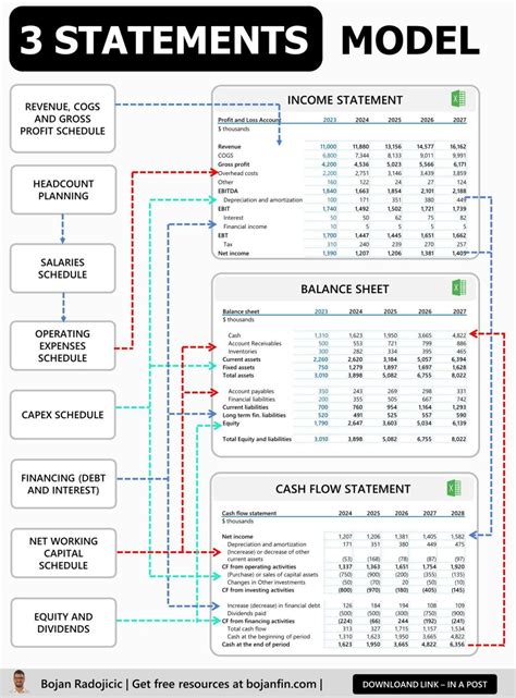 Corporate Finance Learning® On Linkedin 3 Statements Model Credits To