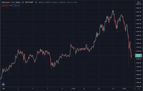 Ethereum Crashes 20 Doge Keeps Gains