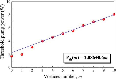 Threshold Pump Powers Of Vortex Arrays Generated In The Ybyag Download Scientific Diagram