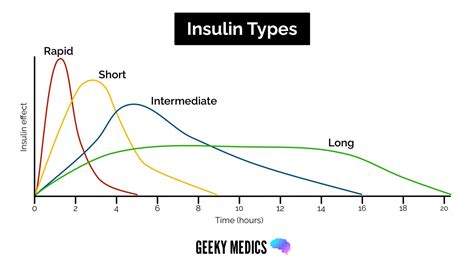 Insulin Prescribing Geeky Medics