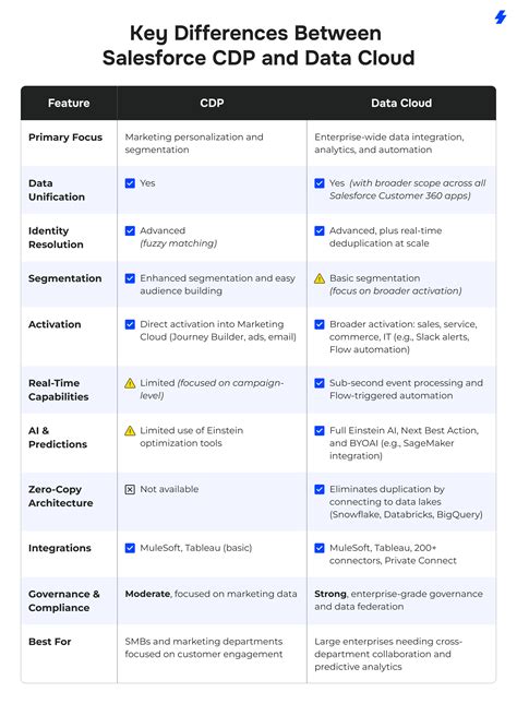 Salesforce Cdp Vs Data Cloud Magicfuse