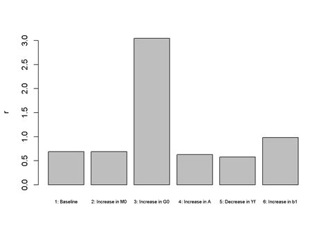 Diy Macroeconomic Model Simulation 3 A Neoclassical Macro Model