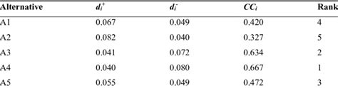 Sample Results Of Distances To Pis Nis And Closeness Coefficients Of