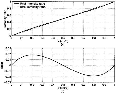 Color Online Nonlinearity Error Caused By The Use Of The Fast Download Scientific Diagram