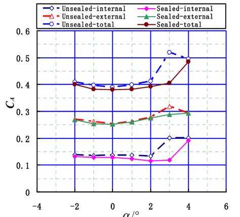 Axial Force Coefficient Of Base Clearance Sealed Vs Unsealed Download