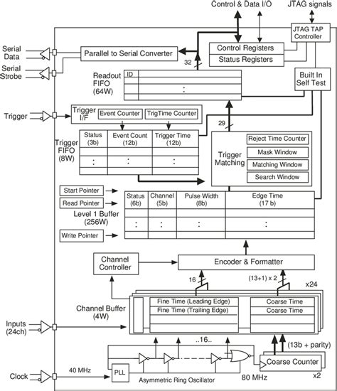 Block Diagram Of The Amt 3 Chip Download Scientific Diagram
