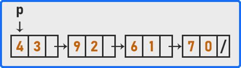 Polynomial Representation Using Linked List In C