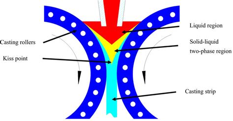 The Twin Roll Strip Casting Process Download Scientific Diagram