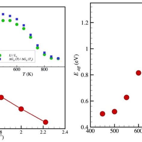 Average Diffusion Coefficient Activation Energy And Differential Download Scientific Diagram