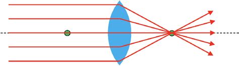 Diagram Of Light Particles Passing Through A Converging Lens This Is Download Scientific