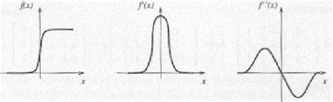 Second Derivative With Zero Crossing Download Scientific Diagram