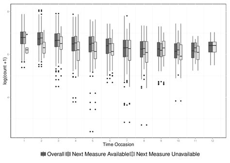 1 CD4 Data Response Variable Distribution At Each Time Occasion