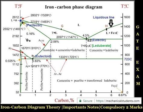 Exploring The Peritectoid Reaction In The Iron Carbon Phase Diagram