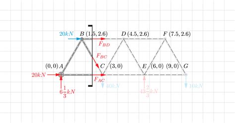 How To Use The Method Of Sections Structural Engineering WeTheStudy