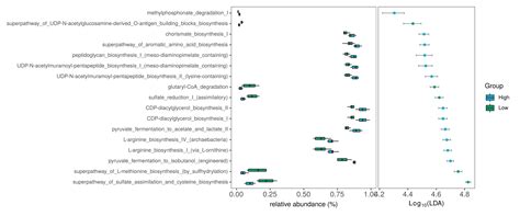 Diffanalysis For Picrust2 Predicted Pathway Abundance Table · Issue