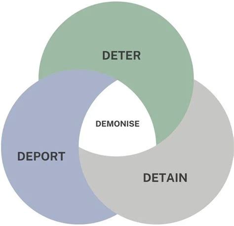 Deter Detain Deport And Demonise Applying The 4d Model To Australia — Asylum Insight