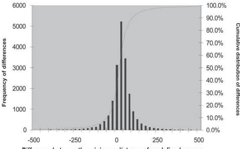 S And 2 Show That Matching Using Predefined Groups Results