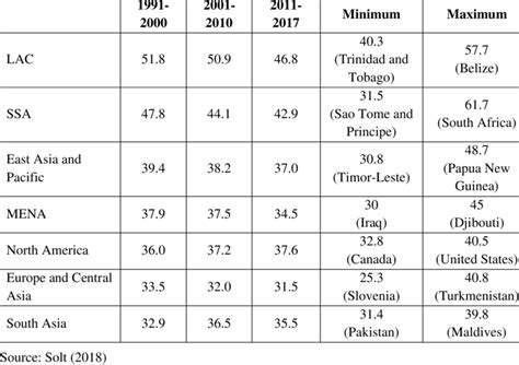 Trends Of Gini Coefficient By Regions Of The World Download