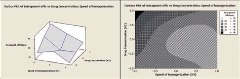 counter plot and response surface plot for the eff ects of the drug