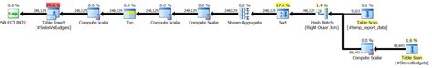 Sql Server Improve Reporting Stored Procedure Execution Time Tuning