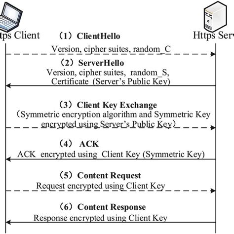 The Security Transmission Of Https Protocol ACK Acknowledgment Packet