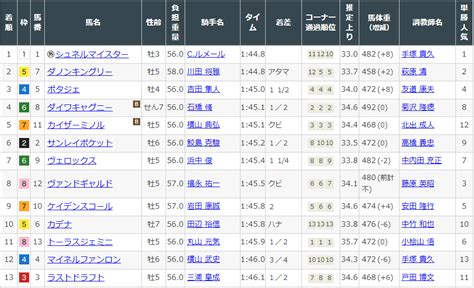 【毎日王冠 2023】出走予定馬･偏差値過去成績 馬券生活競馬で生きていく