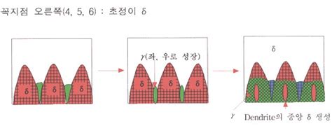 용접금속의 조직 변태 네이버 블로그