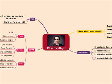 César Vallejo Mind Map