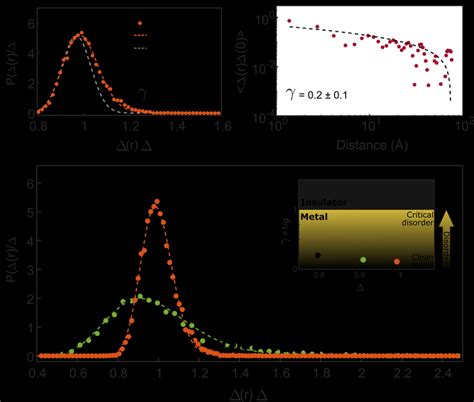 Multifractal Origin Of Real Space Superconducting Oscillations A Sc
