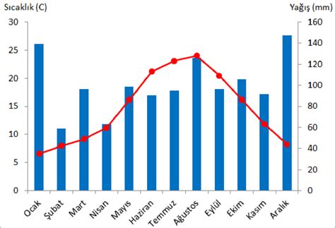 Average Monthly Precipitation And Temperature Graph Of The Research