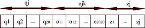 Chromosome Encoding Scheme In Nsga Ii For Proposed Model Download