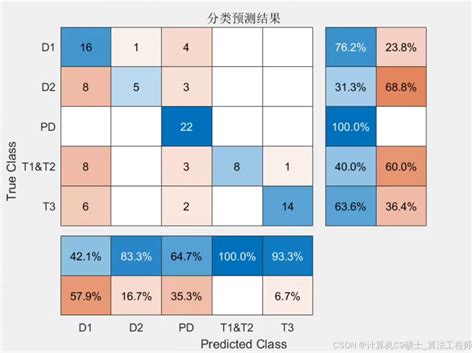 基于遗传算法优化的支持向量机（ga Svm）在变压器故障诊断中的应用，评估svm模型在特定数据集上的性能 Csdn博客
