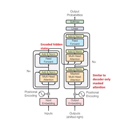 大语言模型decoder Only结构 Vs Encoder Decoder结构 知乎