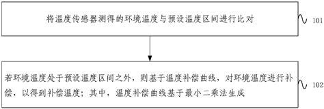 Temperature Compensation Method Power Detection Device And Radar System Eureka Patsnap