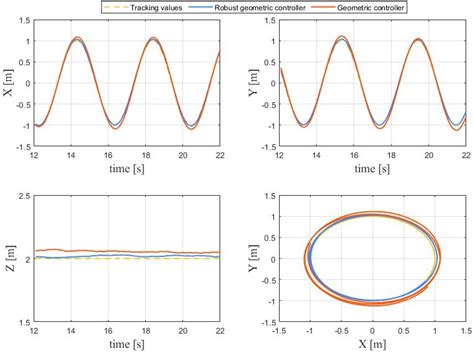 Robust Geometric Control For A Quadrotor Uav With Extended Kalman