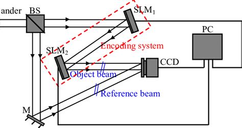 The Optical Encoding And Recording System Of 3 D Space Information Slm