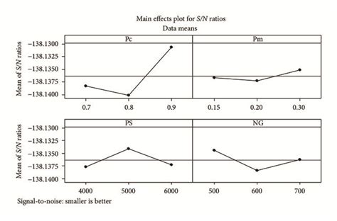 population based metaheuristic algorithm approach for analysis of multi