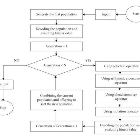 Mean Diagram Of Sn Ratio In Nsga Ii Algorithm Download Scientific