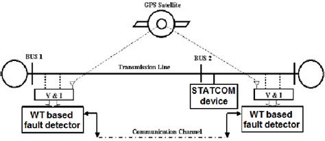 figure 1 from detection of transmission line faults in the presence of