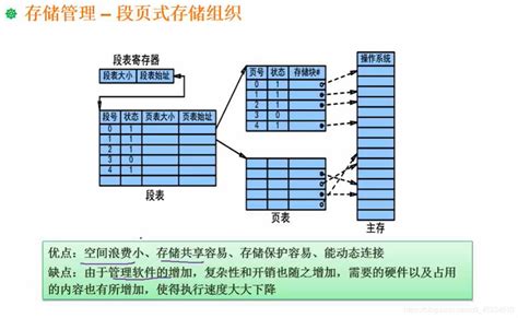 软件设计师知识点（二）：操作系统（进程管理、存储管理、文件管理、设备管理、微内核） 设备管理 文件管理 进程管理 csdn博客