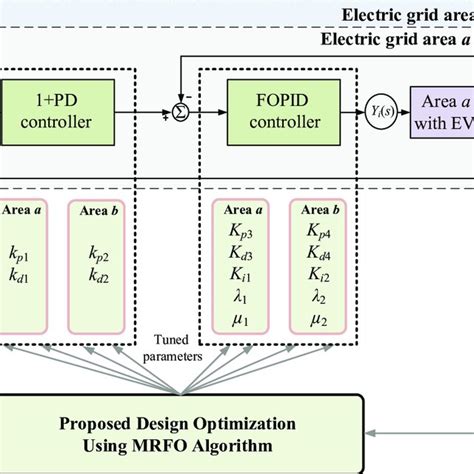 proposed design optimization of the 1 pd fopid controller download