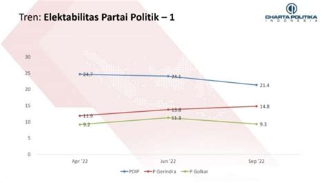 Survei Charta Politika Tren Elektabilitas Pdip Anjlok Gerindra Alami