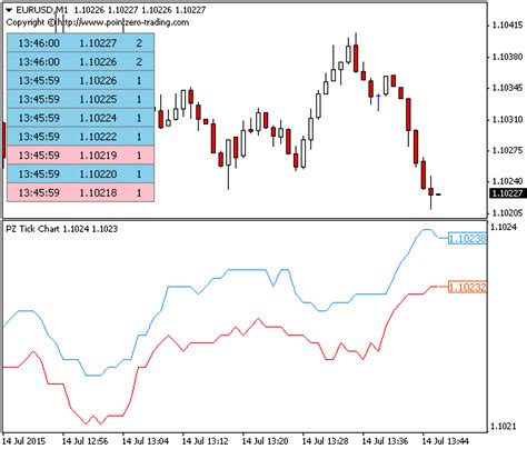 Free Tick Chart Indicator For Metatrader Mt4mt5