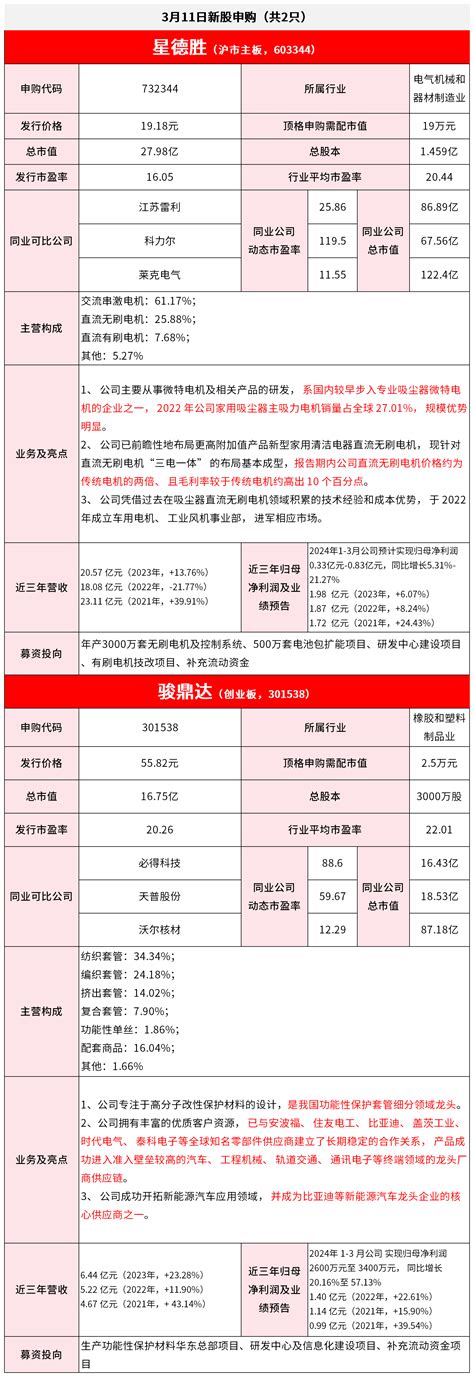【3月11日ipo雷达】星德胜、骏鼎达申购 选股宝 发现好股票