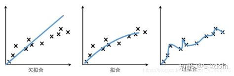 面试题目：欠拟合、过拟合及如何防止过拟合过拟合和欠拟合面试 Csdn博客