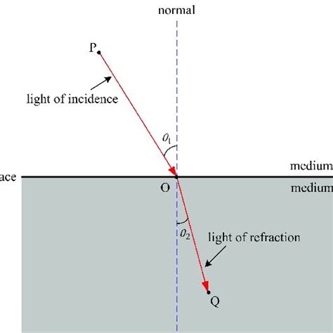 One Dimensional Spatial Refraction Learning Process For The Current