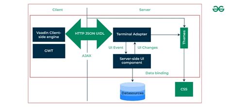 Introduction To Vaadin A Java Framework Geeksforgeeks