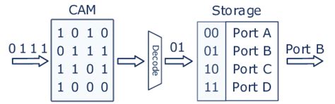 Content Addressable Memory Download Scientific Diagram